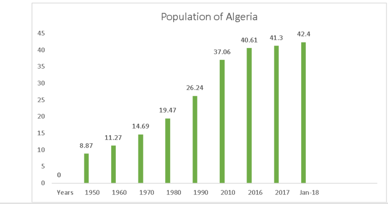 Algeria's challenges facing its population pressure - MENA-Forum